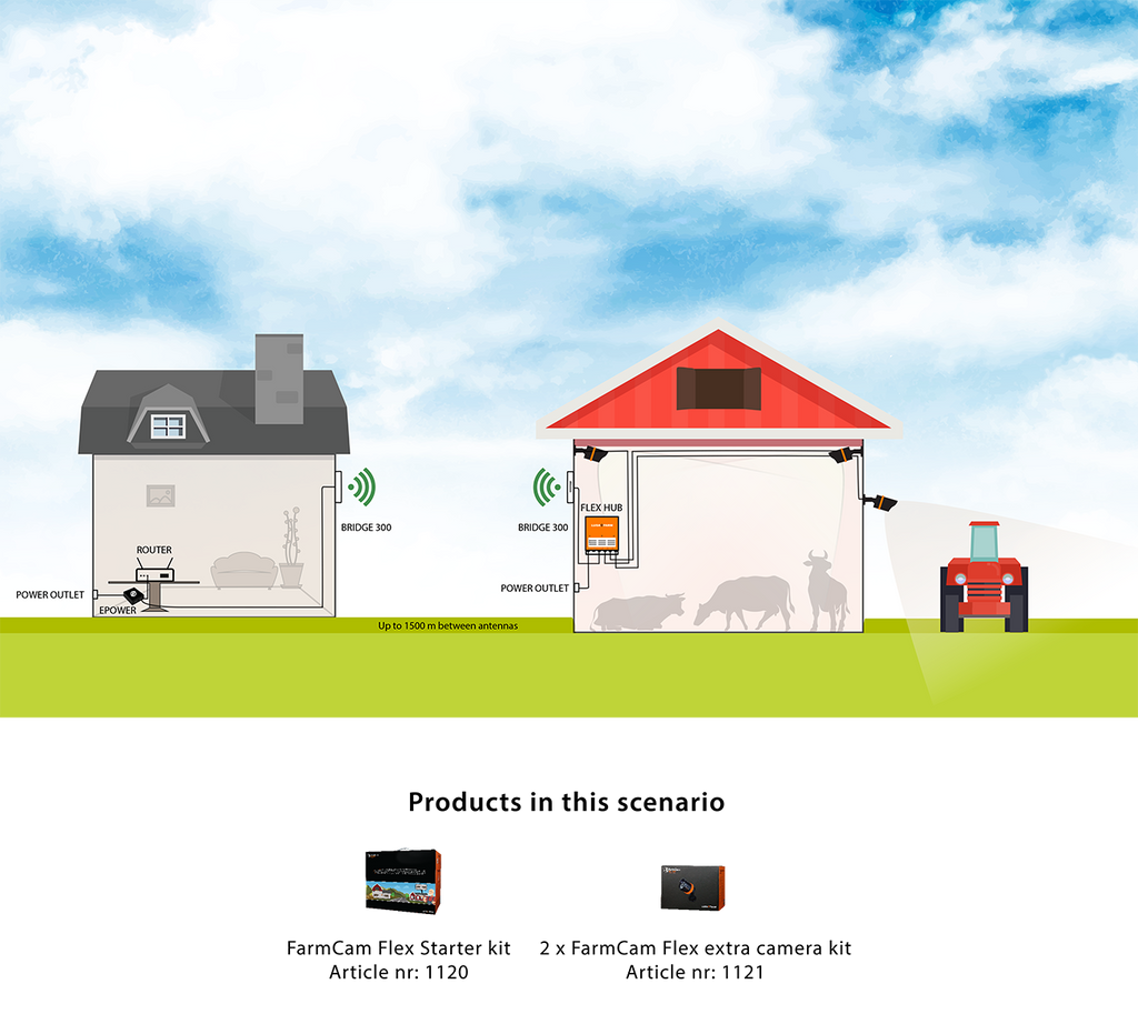 FarmCam Flex – Luda.Farm AB